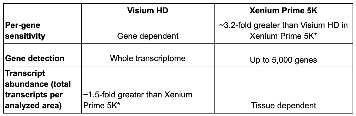Optimizing your spatial transcriptomics research with Visium HD and Xenium Prime 5K - 10x Genomics